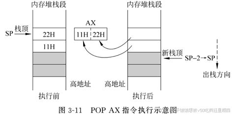 微机原理与接口技术： 3 80888086 指令系统 六大类指令 数据传送算术运算 逻辑和移位运算串操作 控制转移指令 和 处理器控制指令 —— 万字长文干货满满微机