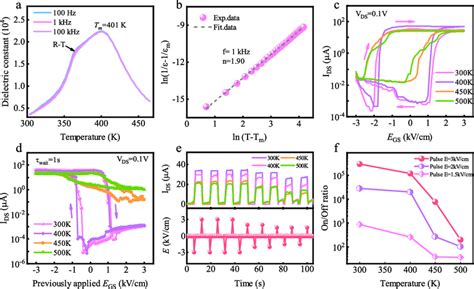 A Temperature Dependent Dielectric Permittivity Of The Pmn−pt Single