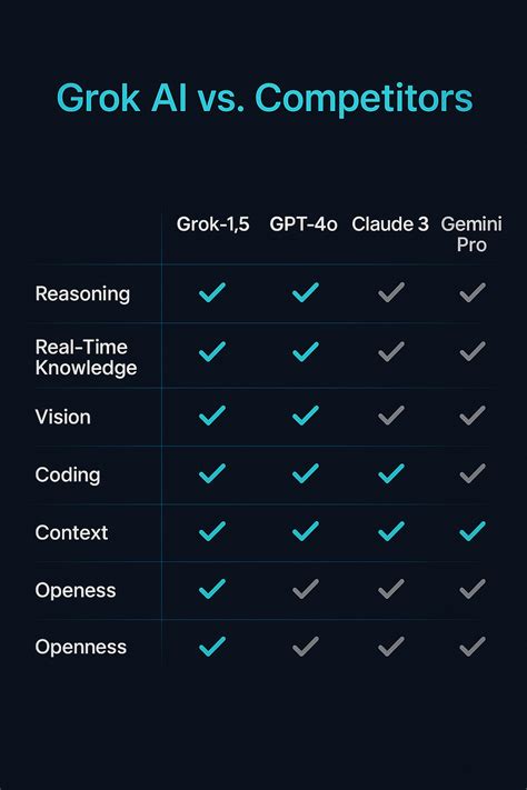 Grok AI Vs Competitors Comprehensive Comparison With GPT 4 Claude And Other LLMs
