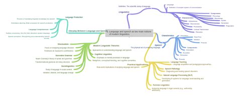 Language And Speech As Two Main Notions Of Modern Linguistics Coggle…