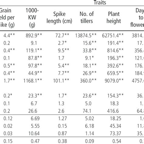 Mean Squares Of The Combined Analysis Of Variance And Estimates Of
