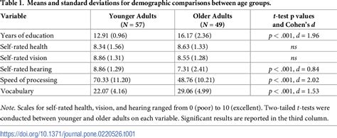 Table 1 From Artificial Neural Networks Reveal Individual Differences In Metacognitive