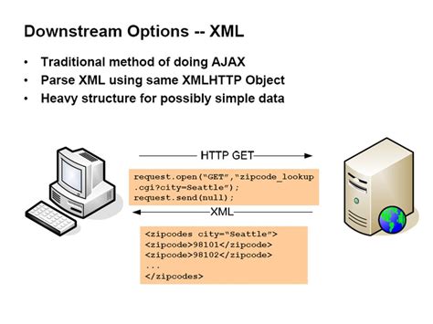 ajax asynchronous javascript and xml umbrella term for technologies