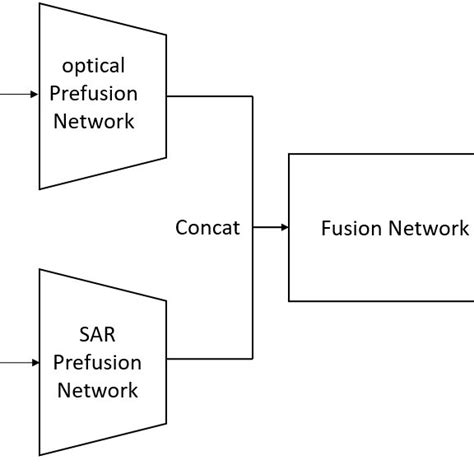 Two Commonly Used Architectures A Single Flow Network B Twoflow Download Scientific