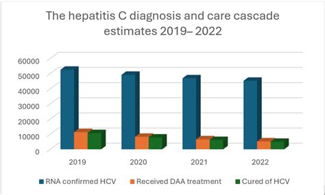 Using Polar To Cure Hepatitis C South Western Sydney Phn