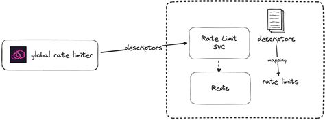 Configuring Global Rate Limiter In Istio