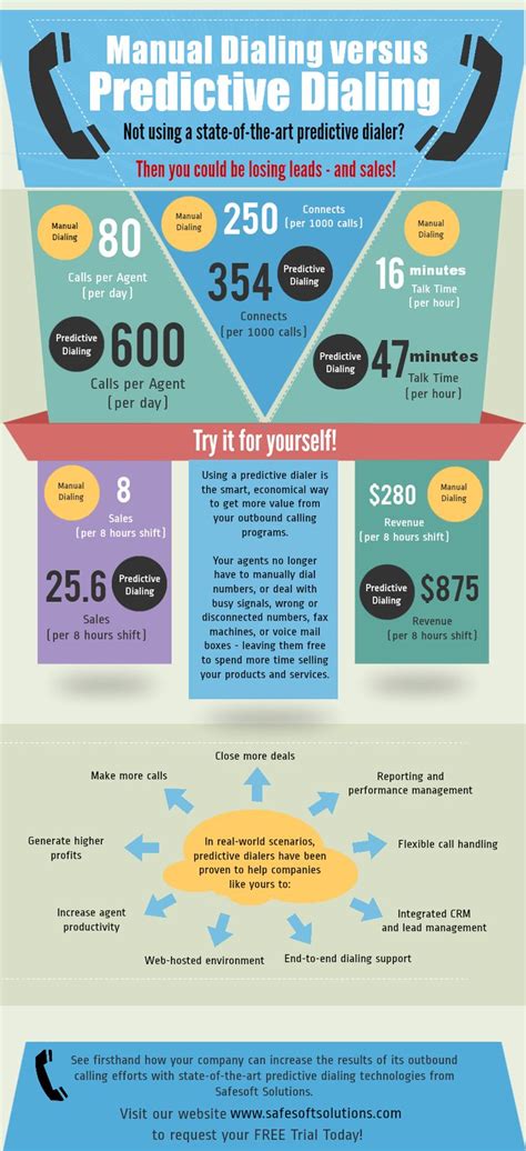 Manual Dialing Vs Predictive Dialing Infographic Predictions Digital