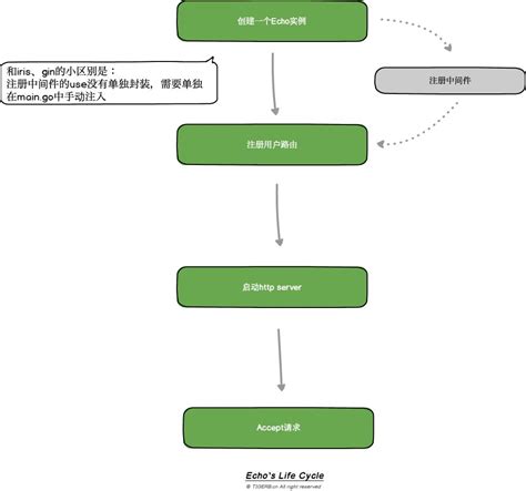 Go框架解析echo Csdn博客