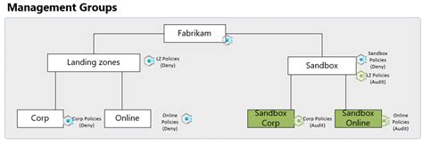 Audit With Sandbox · Issue 1361 · Azureenterprise Scale · Github