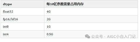 大模型算法工程师经典面试题————如何根据模型参数量估计大模型微调和推理所需显存？大模型推理除了显存还需要考虑内存吗 Csdn博客