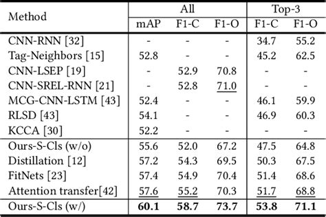 Multi Label Image Classification Via Knowledge Distillation From Weakly Supervised Detection