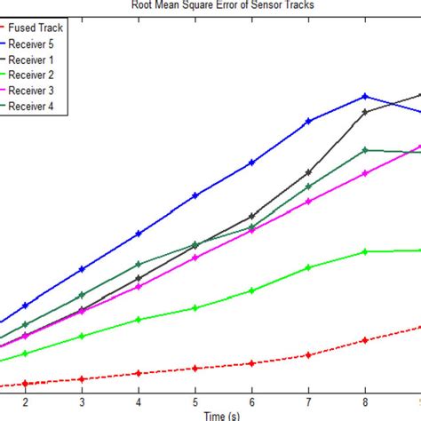 multistatic radar target tracking with data fusion download