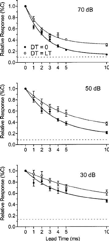 Mean Relative Amplitude ͑ Ϯ Sem ͒ For The Startle Reflex When The