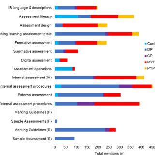 Assessment Guidance In IB Documents By Programme Download Scientific Diagram