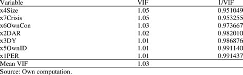 Vif Between Independent Variables Download Scientific Diagram