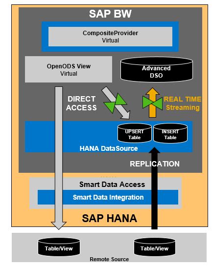 Hana Datasources Real Time Replication Into Bw U Sap Community
