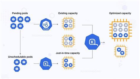 Wefactorit On Linkedin Kubernetes Workload Management Using Karpenter