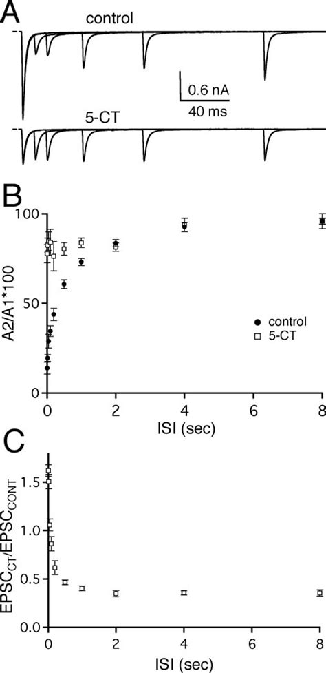 Serotonergic Receptor Activation Alters Short Term Plasticity At The Download Scientific