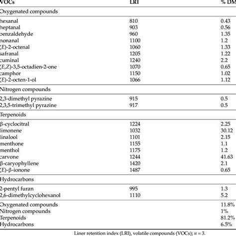Gc Ms Profile Of Volatile Compounds Dry Matter Dm Detected In P