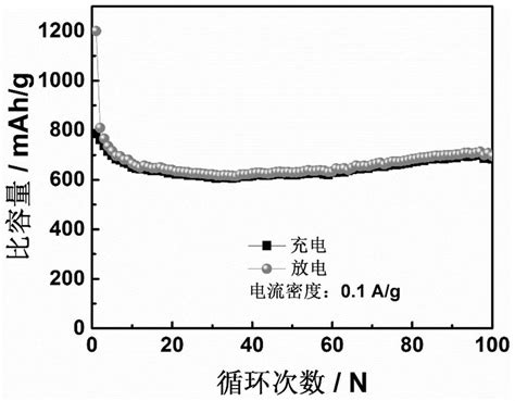 Shape Controllable High Performance Lithium Ion Battery Negative Electrode Material And