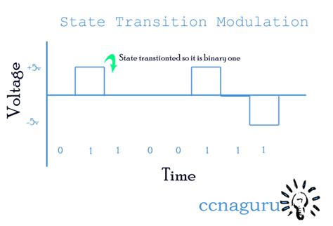 Osi Model Seven Layer Explained ~ Ccnaguru Free Ccna Tutorials Guide
