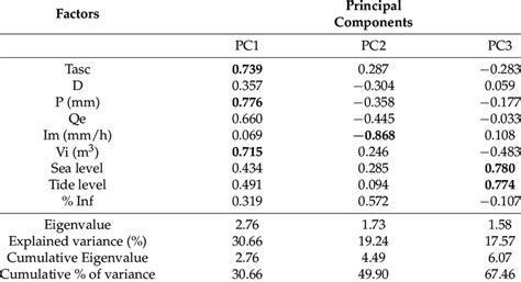 Principal Component Loading And Explained Variance For The Three