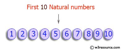 Javascript Math Find Out If A Number Is A Natural Number Or Not W Resource