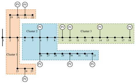 A Graph Based Genetic Algorithm For Distributed Photovoltaic Cluster