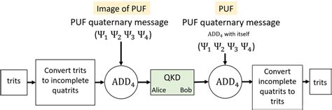 Implementation Of A Reram Puf With Qkd Using Quaternary Data