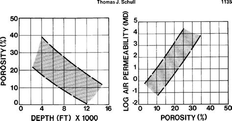 Porosity Vs Depth And Permeability Vs Porosity Plots Based On Download Scientific Diagram