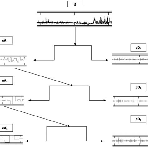 Discrete Wavelet Transforms Steps For A Signal Sample S Download Scientific Diagram