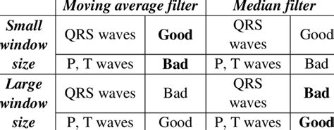 Mf And Ma Window Sizes Influence On Denoising Ecg Waves Download Scientific Diagram