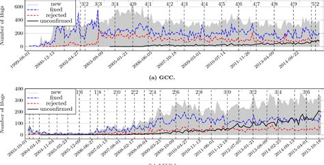 Figure 1 From Toward Understanding Compiler Bugs In Gcc And Llvm
