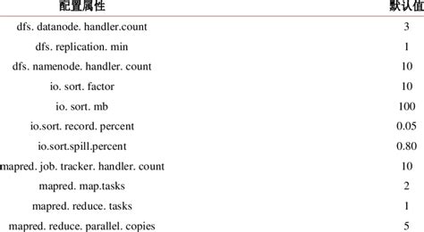 Some Properties And Default Values That Affect Hadoop Performance 表 3