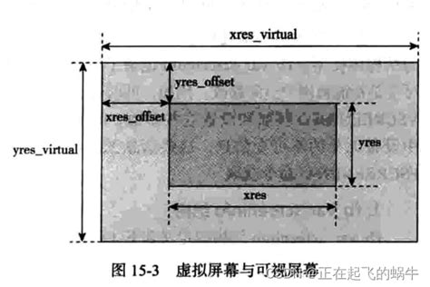 linux 帧缓冲子系统详解：lcd介绍、framebuffer驱动框架、lcd驱动源码分析 linux下的framebuffer驱动框架 csdn博客