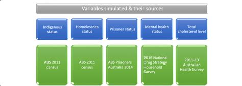 Flow Chart Of Variables Simulated And Their Sources Download Scientific Diagram