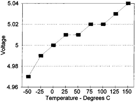 Precision Trimmed 5 V Regulator Output Trim Is To Better Than 1 Over