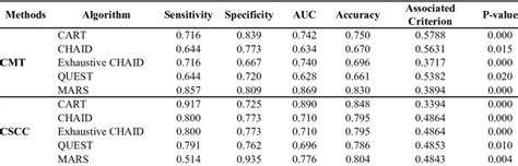 Classification Performances Of The Algorithms For Each Diagnosis Test Download Scientific Diagram