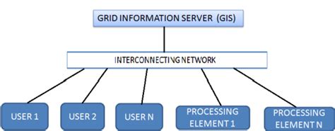 Figure 41 From Resolving Load Balancing Issue Of Grid Computing Through Dynamic Approach