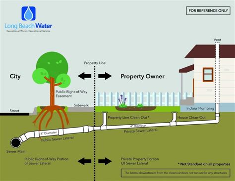 Private Sewer Lateral What It Is Who Owns It And Repair Costs 2026