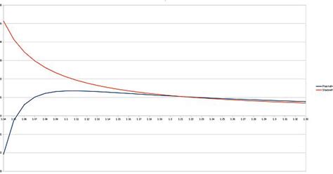 Plasmafier Vs Shadowfang X Axis R Y Axis Valuecost Bv Wallcost3 Imgur