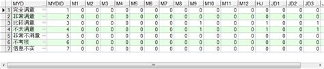 Oracle 统计每1列的和 Oracle教程 爱易网页