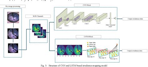 Figure 1 From Deep Learning Based Irradiance Mapping Model For Solar Pv