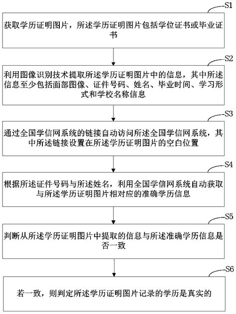 Method And Apparatus For Verifying Academic Credentials Using Image
