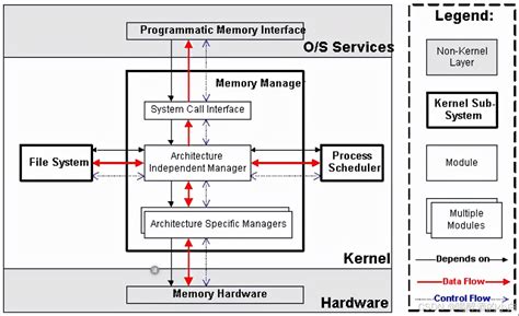 第一天：linux内核架构、文件系统和进程管理linux内核文件系统及驱动架构 Csdn博客