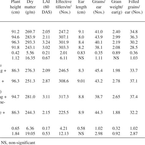Growth And Yield Attributes Of Wheat As Influenced By Tillage And