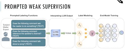 alfred data labeling with foundation models and weak supervision