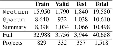 Table 1 From Code Comment Inconsistency Detection With Bert And Longformer Semantic Scholar