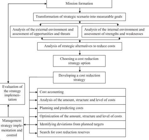Scheme For The Implementation Of Cost Reduction Strategies [14] Download Scientific Diagram