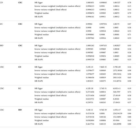 The Effect Estimates Of Mr Analyses Download Scientific Diagram